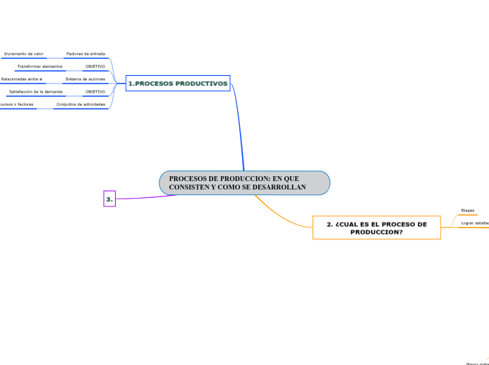 PROCESOS DE PRODUCCION: EN QUE CONSISTEN Y...- Mind Map