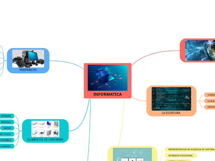 INFORMATICA - Mind Map