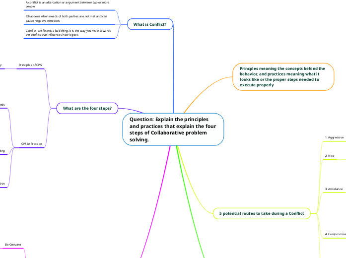 Question: Explain the principles and pract...- Mind Map