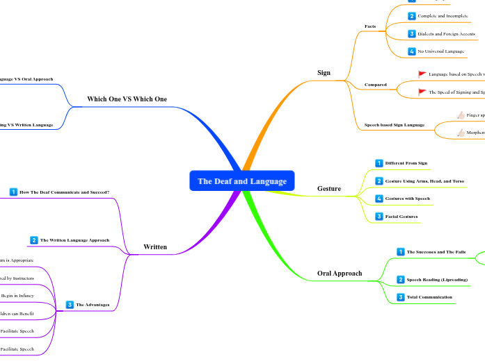 The Deaf and Language - Mind Map