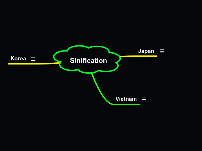 Sinification - Mind Map