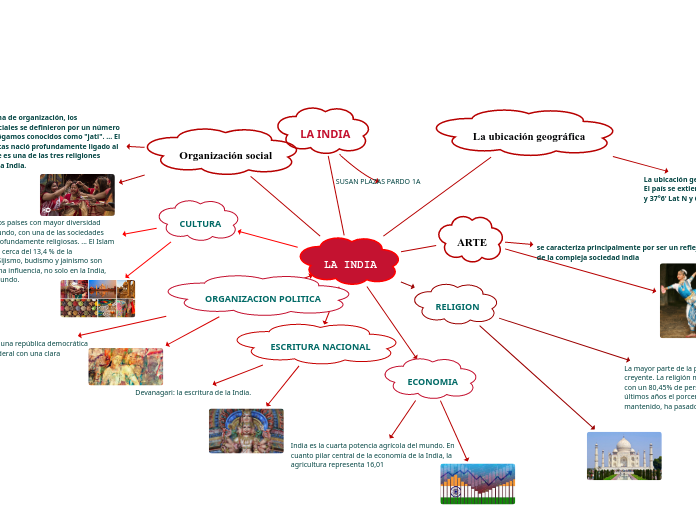 LA INDIA - Mind Map