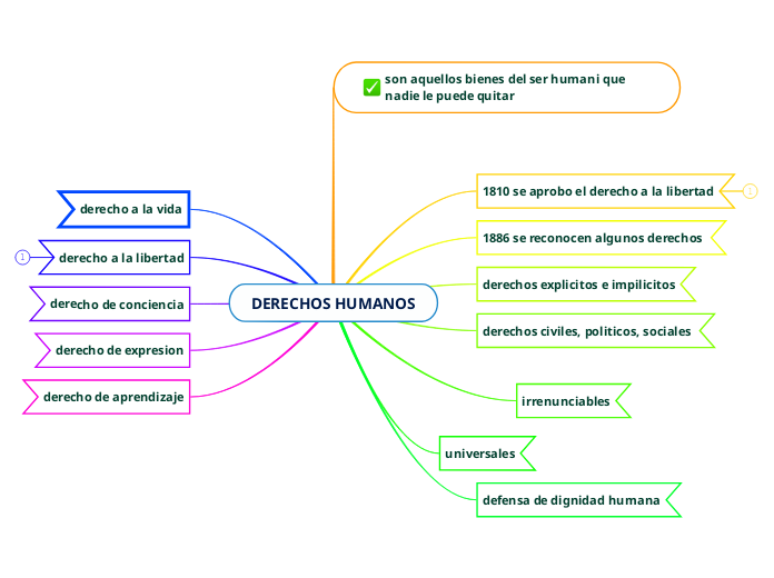 DERECHOS HUMANOS - Mind Map