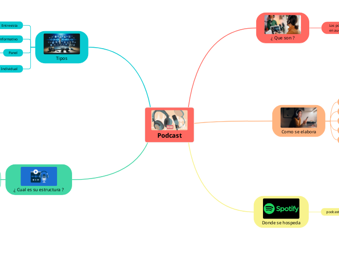 Podcast - Mind Map