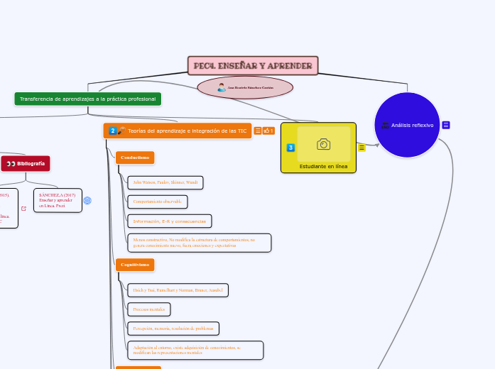 PEC4. Enseñar y aprender - Concept Map