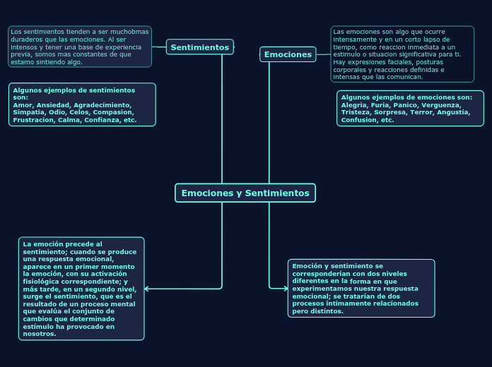 Emociones y Sentimientos - Mind Map