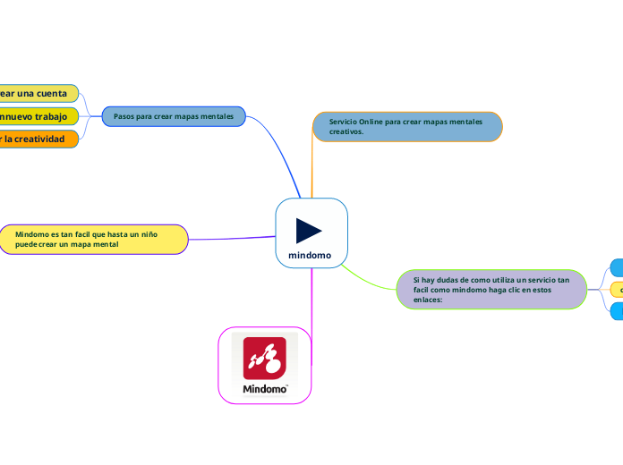 mindomo - Mind Map