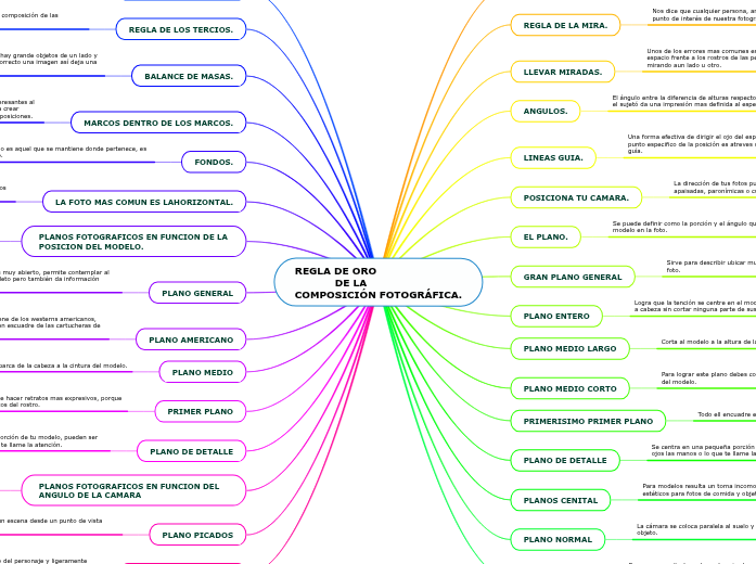 REGLA DE ORO DE LA COMPOSICI...- Mind Map