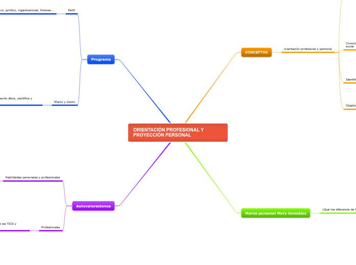 ORIENTACIÓN PROFESIONAL Y PRO...- Mind Map
