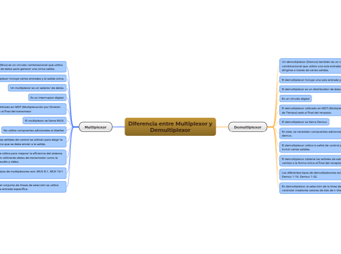 Diferencia entre Multiplexor y Demultiplex...- Mind Map