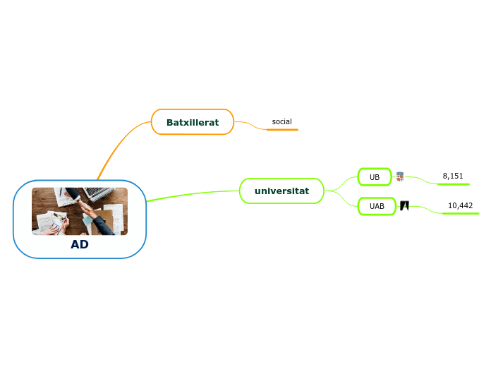 AD - Mind Map