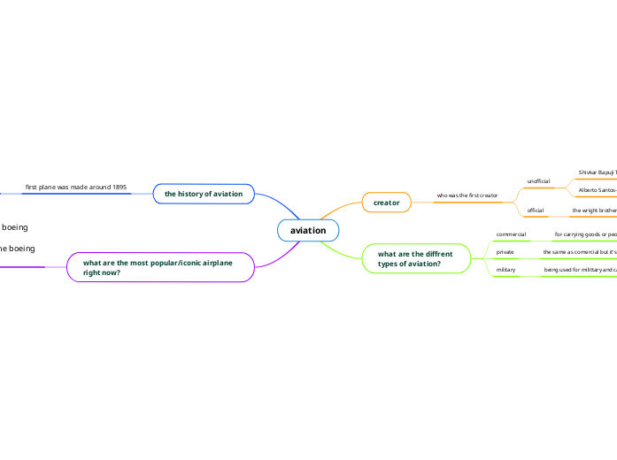 aviation - Mind Map