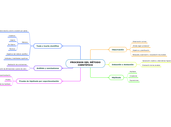 PROCESOS DEL MÉTODO CIENTÍFICO - Mind Map