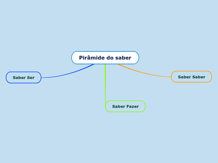 Pirâmide do saber - Mind Map