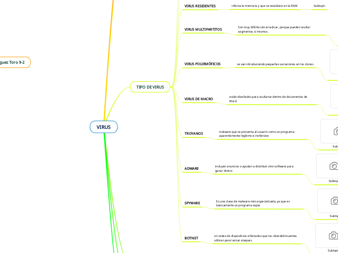 VIRUS - Mind Map