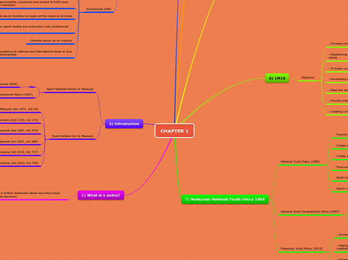 CHAPTER 1 - Mind Map