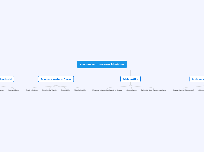 Descartes. Contexto histórico - Mind Map