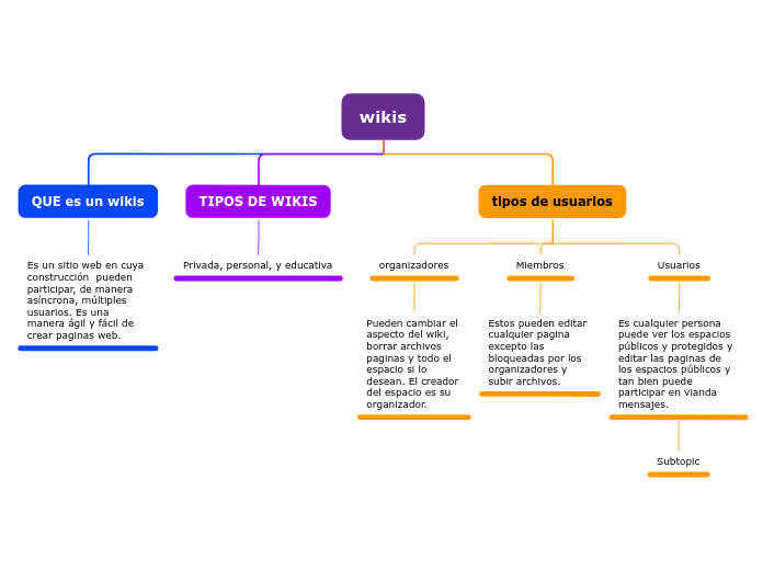 wikis - Mind Map