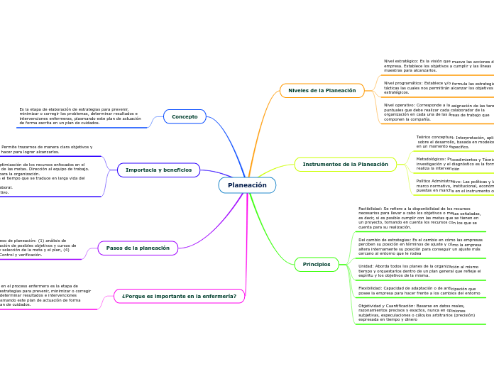 Planeación - Mind Map