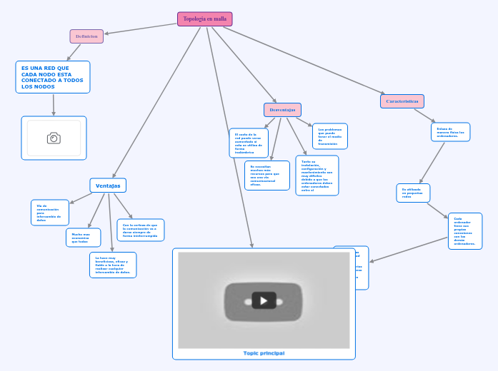topologia en malla - Mind Map