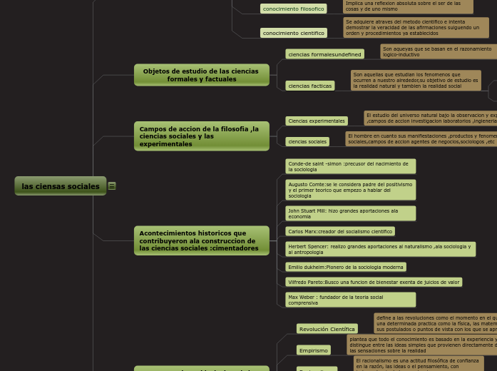 las ciensas sociales - Mind Map