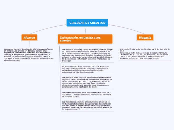 CIRCULAR DE CREDITOS - Mind Map