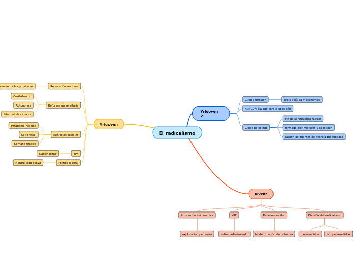 El radicalismo - Mind Map