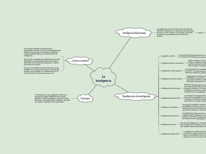 La Inteligencia - Mind Map