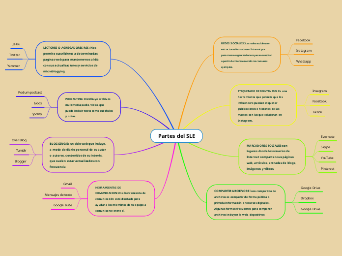 Partes del SLE - Mind Map