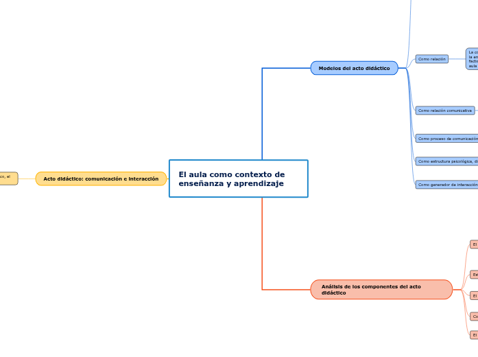 El aula como contexto de enseñanza y apren...- Mind Map