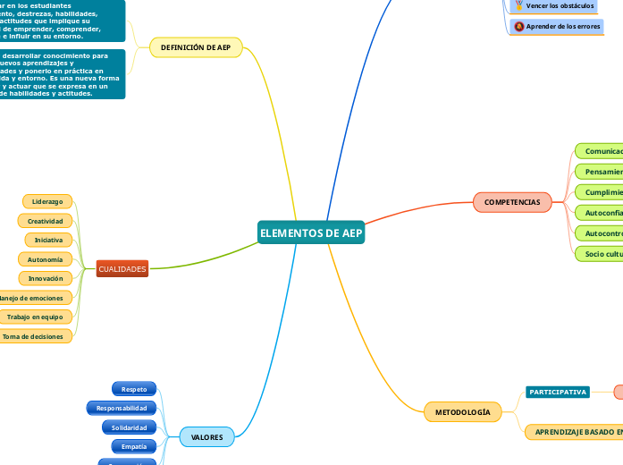 ELEMENTOS DE AEP - Mind Map
