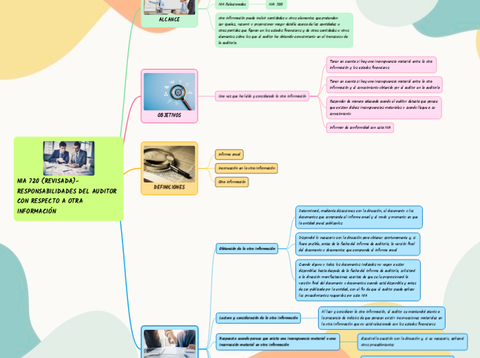NIA 720 (REVISADA)- RESPONSABILIDADES DEL ...- Mind Map