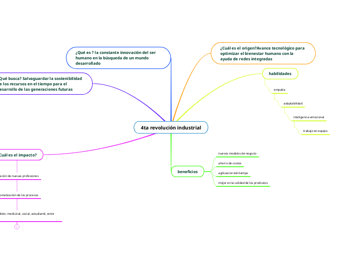 4ta revolución industrial - Mind Map