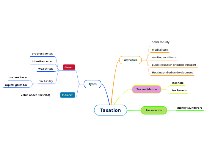 Taxation - Mind Map