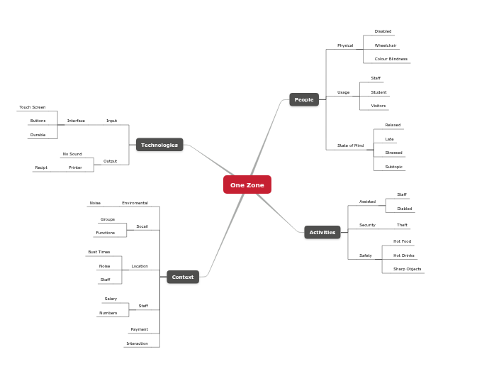 One Zone - Mind Map
