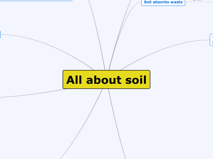 All about soil - Mind Map