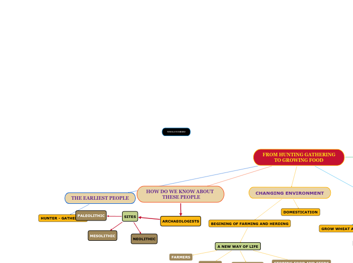 WHOLE NUMBERS - Mind Map