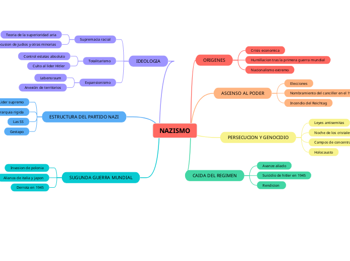 NAZISMO - Mind Map
