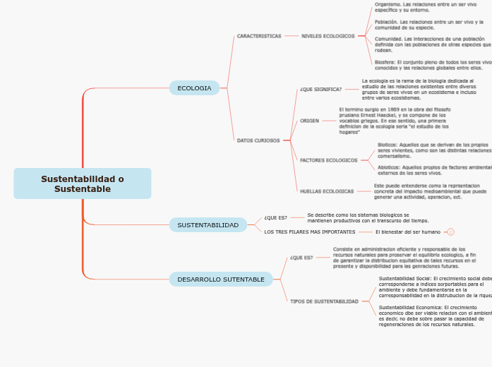 Sustentabilidad o Sustentable - Mind Map