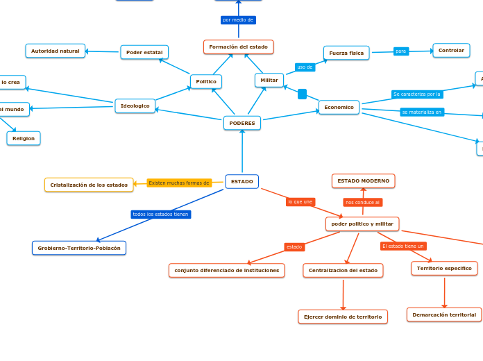 ESTADO - Mind Map