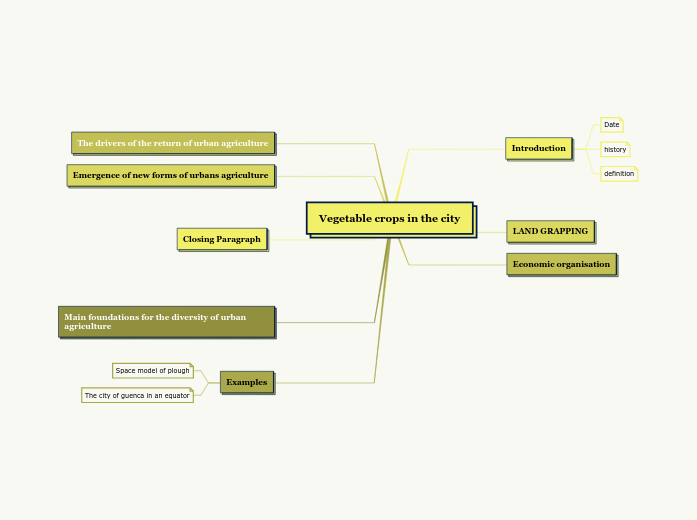Vegetable crops in the city - Mind Map