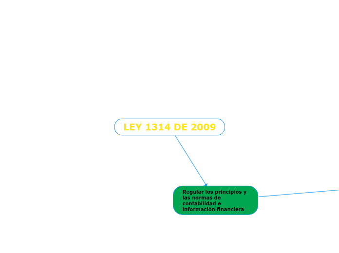 LEY 1314 DE 2009 - Mind Map