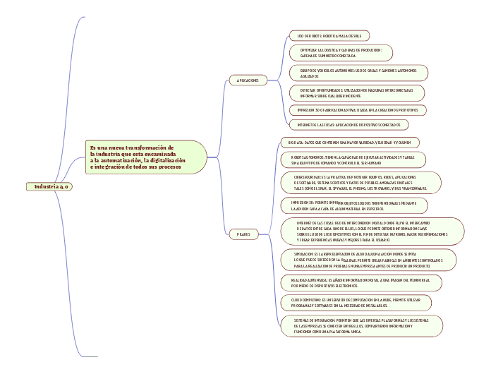 Industria 4.0 - Mind Map