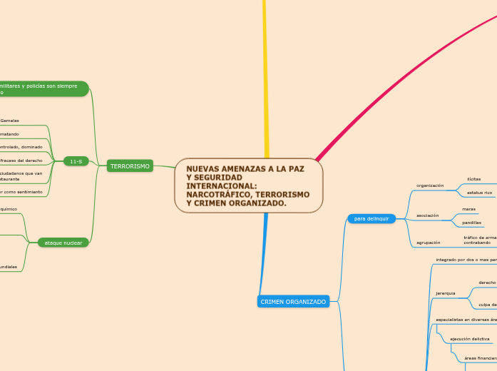 NUEVAS AMENAZAS A LA PAZ Y SEGURIDAD INTER...- Mind Map