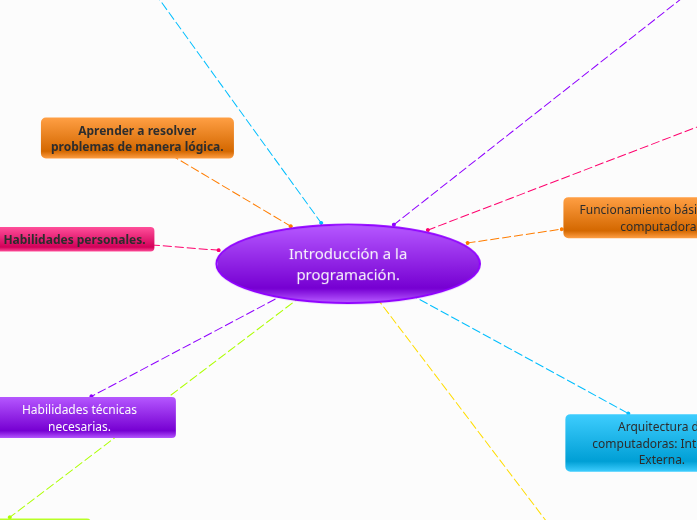 Introducción a la programación. | Mapa mental Mindomo