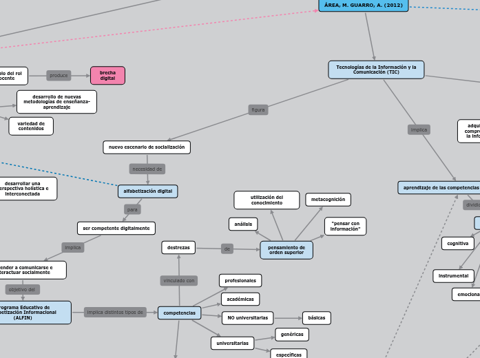 MAPA DE CONCEPTOS CLAVE PARA EL ANÁLISIS P...- Mind Map