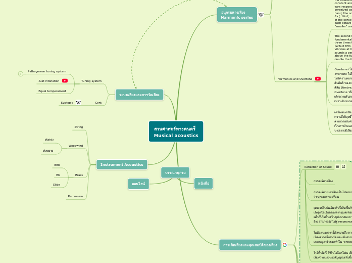 สวนศาสตร์ทางดนตรี - Mind Map