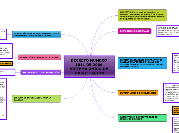 DECRETO NUMERO 1011 DE 2006 SISTEMA UNICO ...- Mind Map