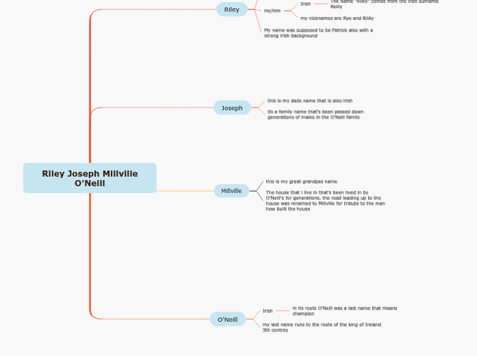 Riley Joseph Millville O'Neill - Mind Map