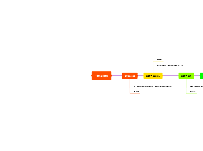 Timeline - Mind Map